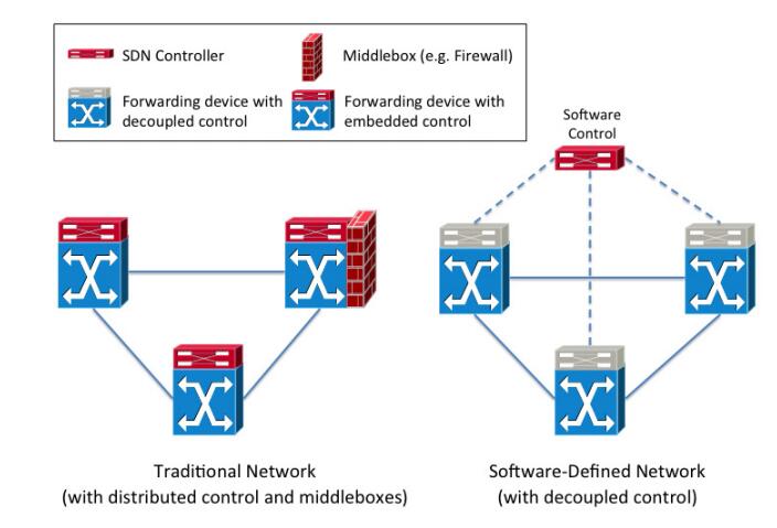 论文笔记——A Survey of SDN - Leeshy's Blog | To be humble
