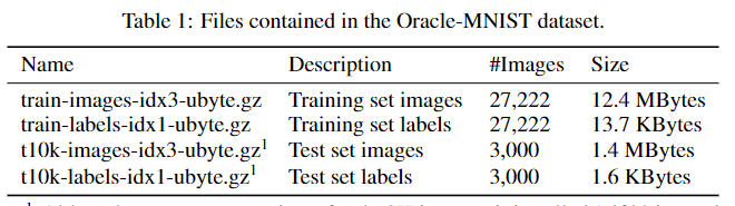 论文笔记——Oracle-MNIST：a Realistic Image Dataset for Benchmarking Machine Learning Algorithms ...