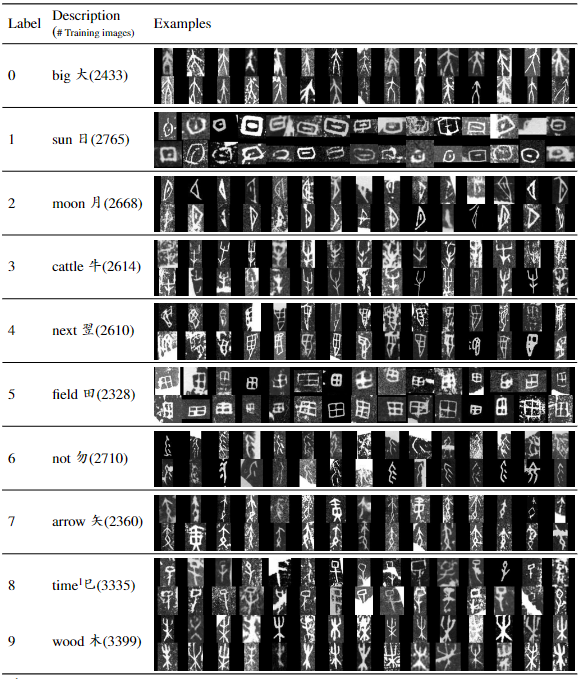 论文笔记——Oracle-MNIST：a Realistic Image Dataset for Benchmarking Machine Learning Algorithms ...