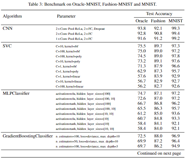 论文笔记——oracle Mnist：a Realistic Image Dataset For Benchmarking Machine Learning Algorithms 