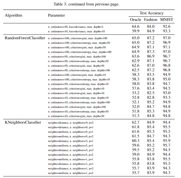 论文笔记——Oracle-MNIST:a Realistic Image Dataset for Benchmarking Machine ... 论文笔记——Oracle-MNIST:a Realistic Image Dataset for Benchmarking Machine ...