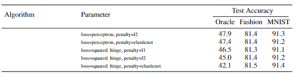 论文笔记——Oracle-MNIST：a Realistic Image Dataset for Benchmarking Machine Learning Algorithms ...