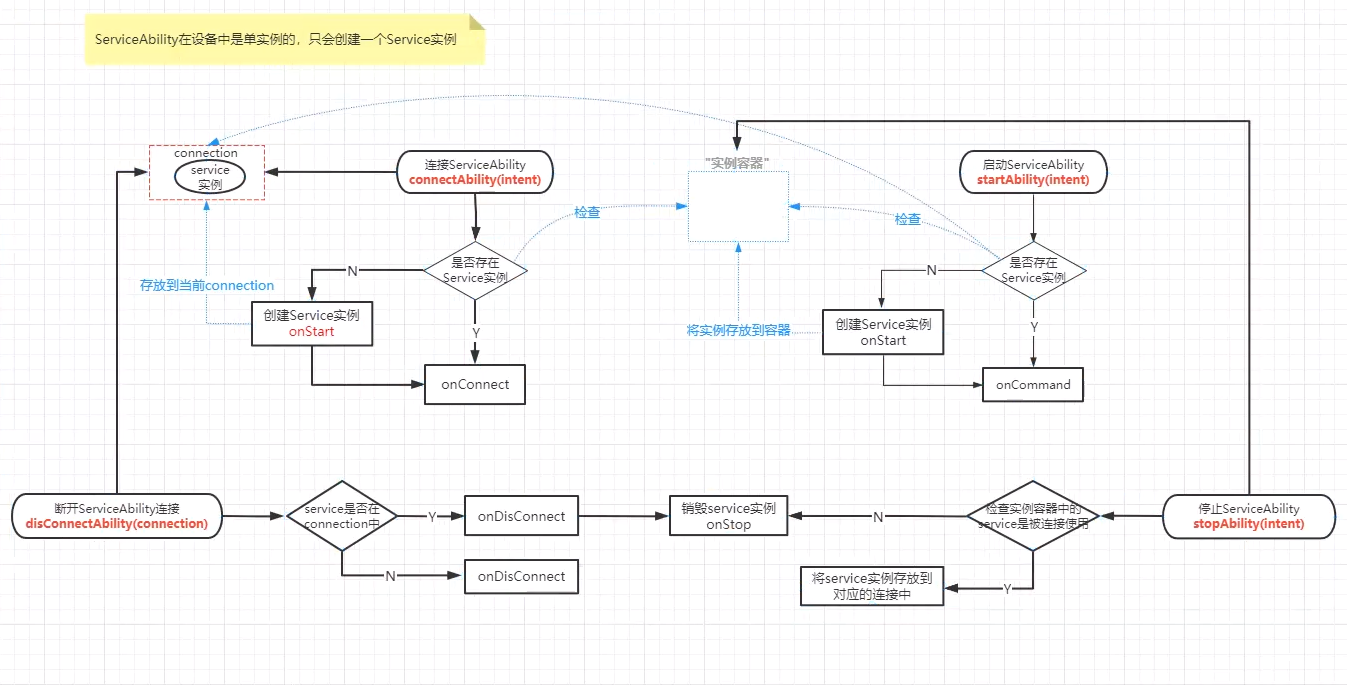 鸿蒙开发实践——ServiceAbility - Leeshy's Blog | To be humble