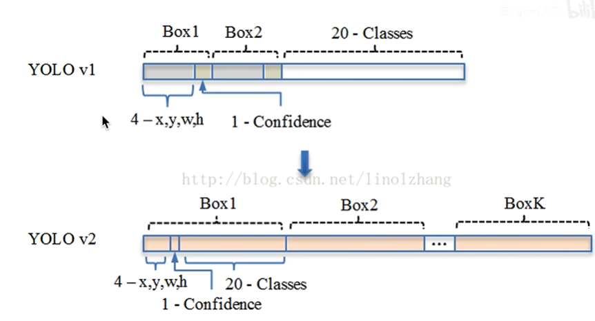 YOLO v2深度解读 - Leeshy's Blog | To be humble