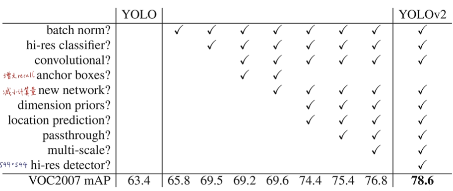 YOLO v2深度解读 - Leeshy's Blog | To be humble